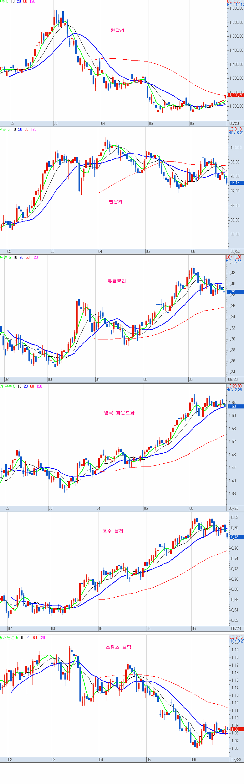 글로벌 중요 통화로 보는 시장 흐름 선옵전문가분석 선물옵션 팍스넷 증권포털